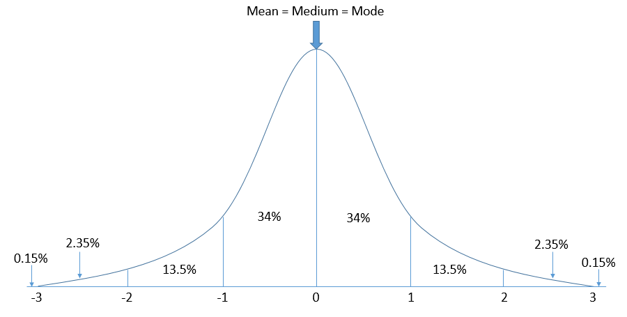 Normal Distribution(Gaussian distribution) in Statistics | by Mohammad ...