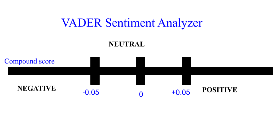 Sentiment Analysis on Instagram captions in under 80 lines of code ...