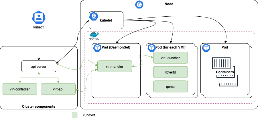 KubeVirt & OpenShift CNV — Why does it make sense | by A B Vijay Kumar ...
