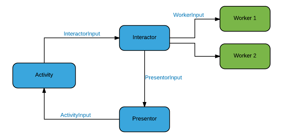 Kotlin Clean Code For Android — Part 2 — Interactor By Mohanraj