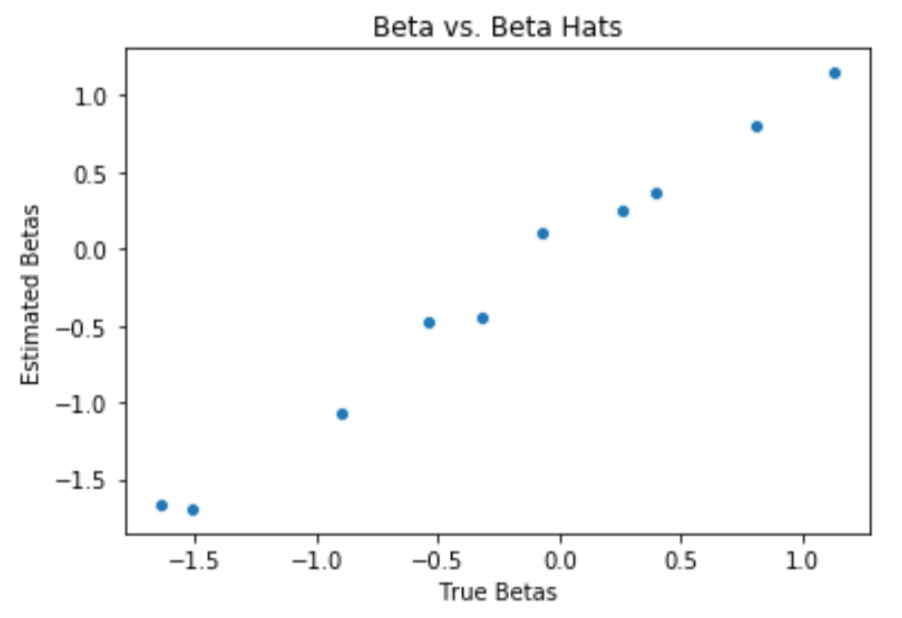 Fitting GLMs by Hand. Using Maximum Likelihood and Gradient… | by ...