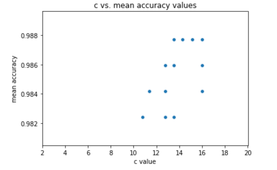 Comparing Grid and Randomized Search Methods in Python