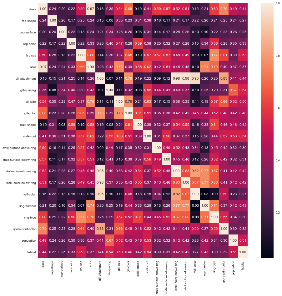The Search for Categorical Correlation | by Shaked Zychlinski | Towards ...