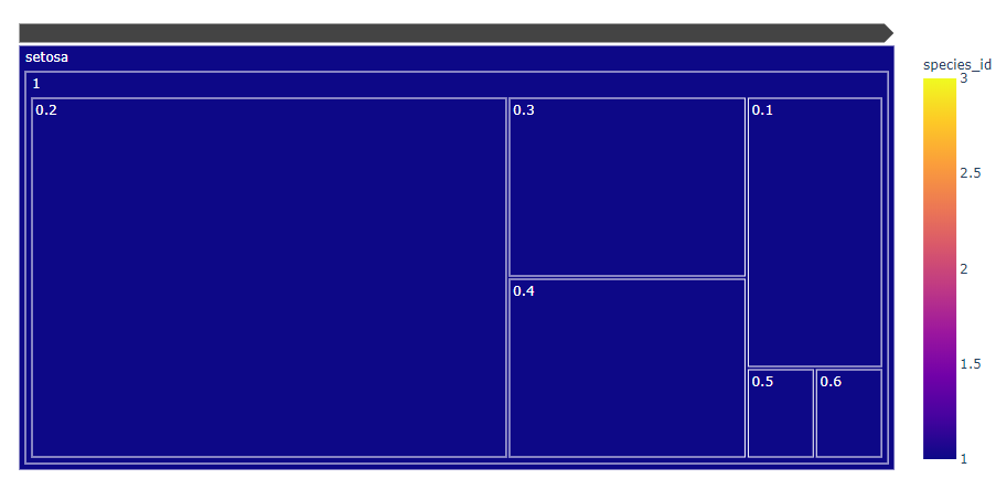 Treemap Charts — IRIS in python. Hello, Welcome Back. TreeMap Plotly ...