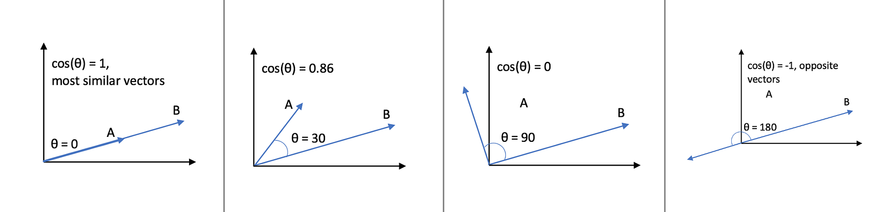 Cosine similarity: How does it measure the similarity, Maths behind and ...