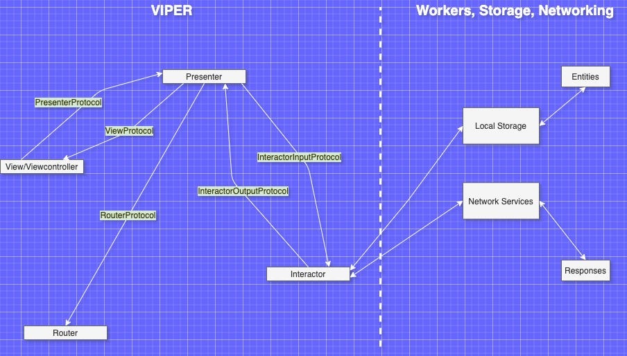 VIPER architecture—Basic concepts | by Alex Almost Engineer | AlmostEngineer —iOS Apps Developer ...