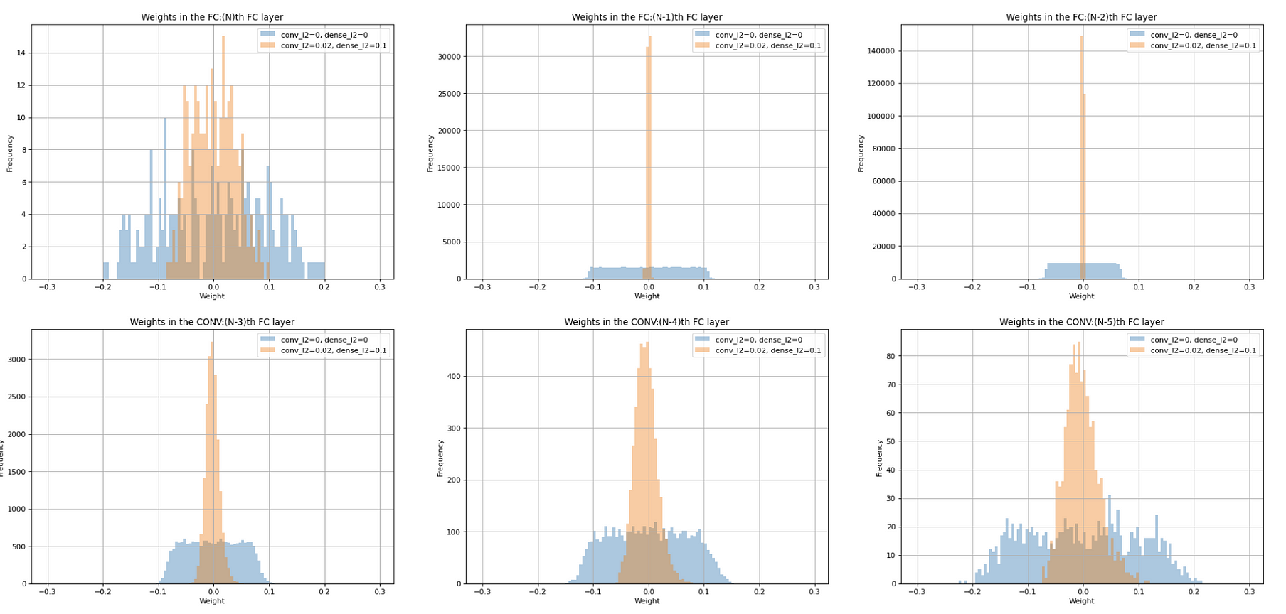 Effect Of Regularization In Neural Net Training By Apurva Pathak Deep Learning Experiments