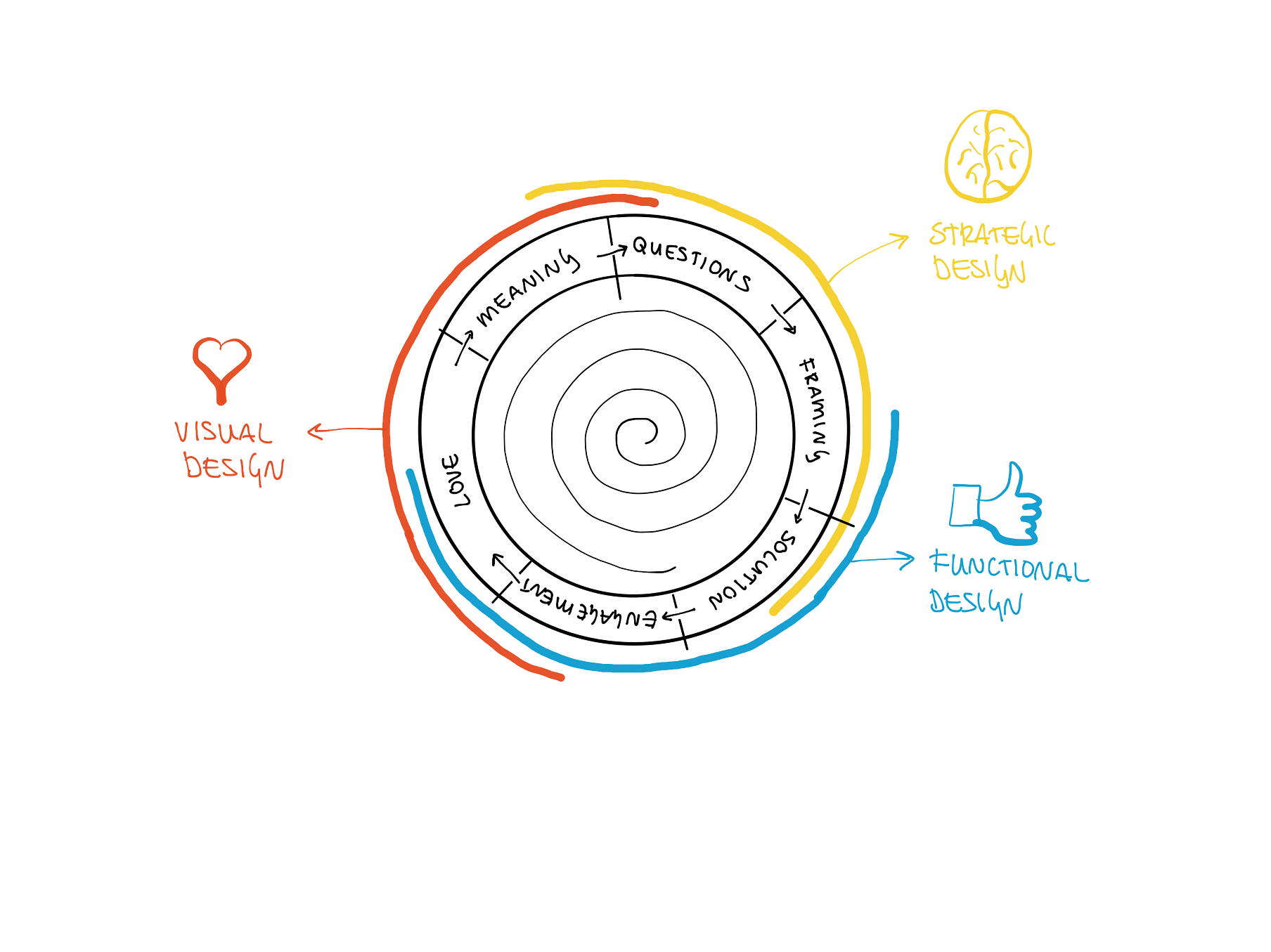 A new model of the design process | by Dennis Hambeukers | Design ...