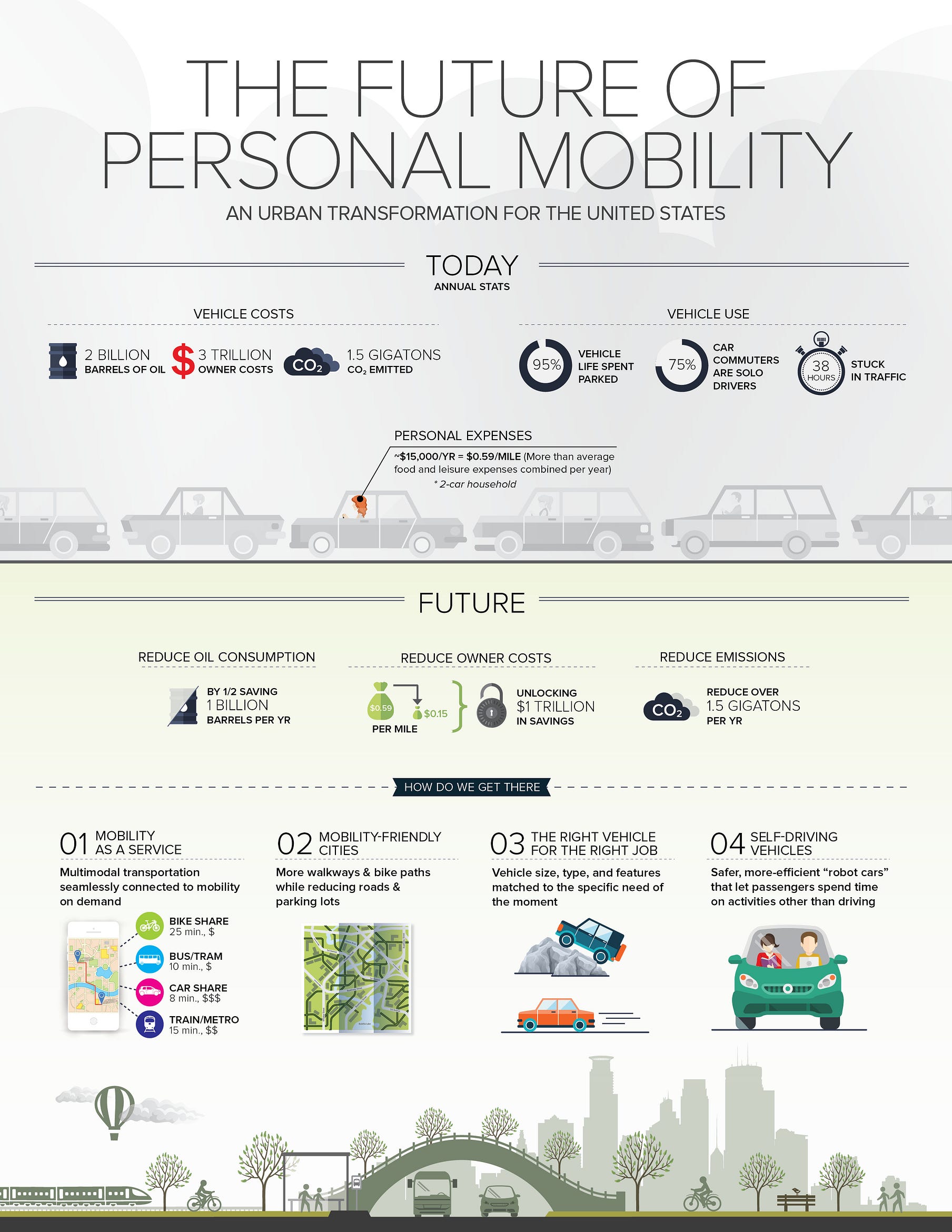 The Future of#N#Personal Mobility | by Rocky Mountain Institute ...