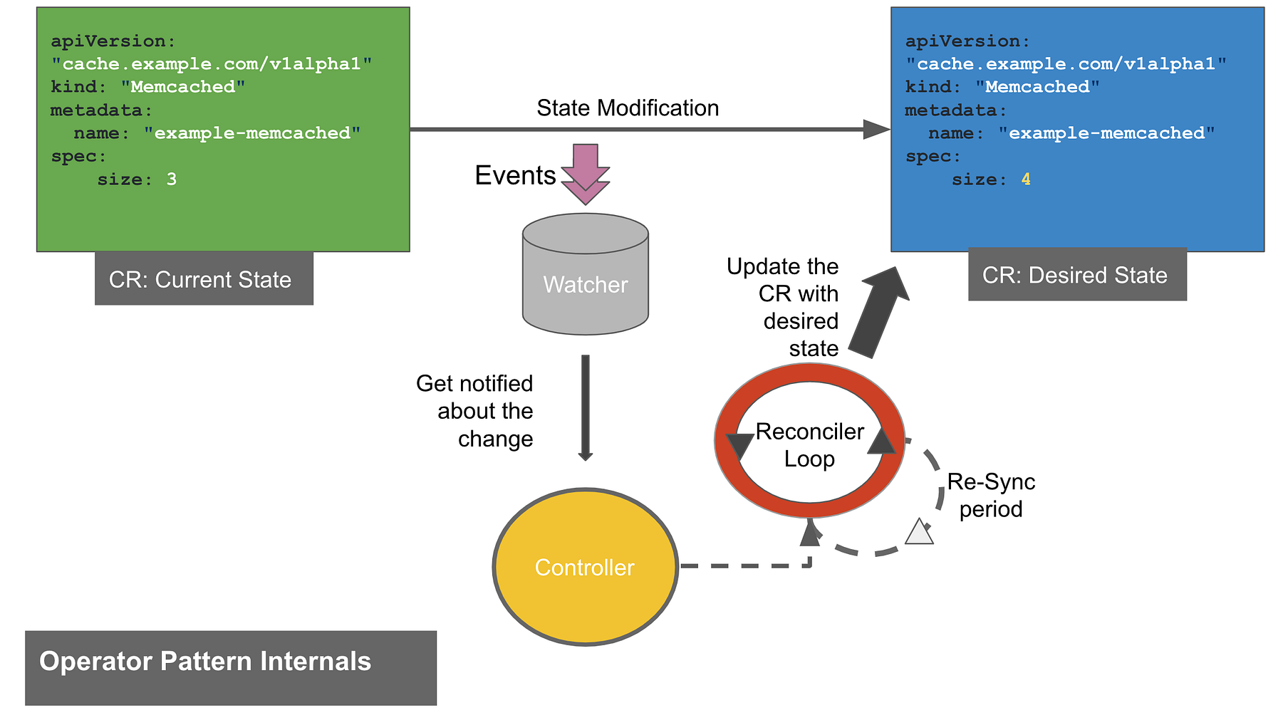 Operator Pattern: Kubernetes/Openshift | by Abhishek koserwal ...