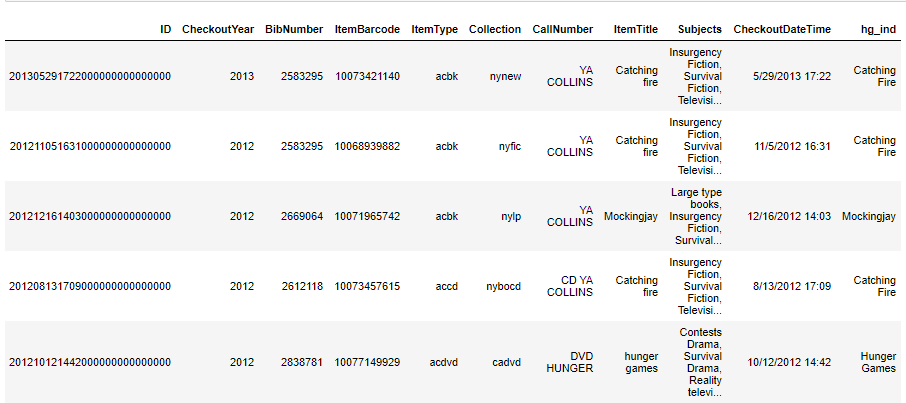 A Data Visualization Adventure. From raw data to the #1 spot on… | by ...