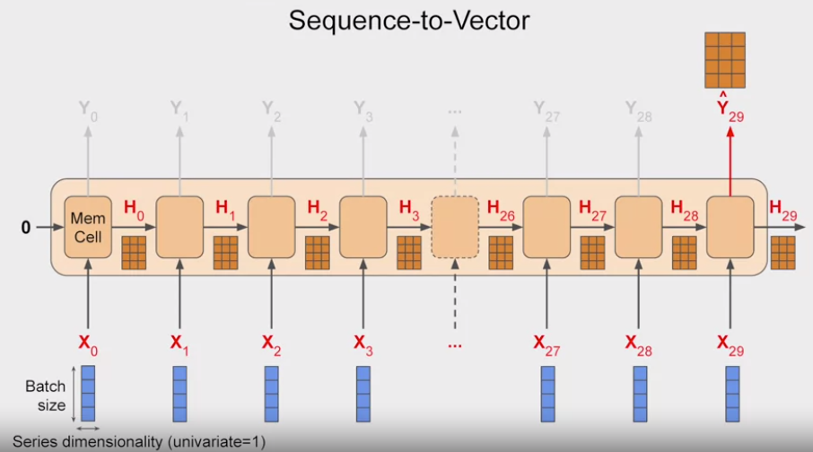 Sequences, Time Series and Prediction — week 3 | by Kevin Chiu ...