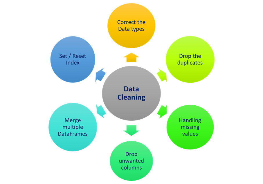 Data Wrangling — Raw to Clean Transformation | by Suraj Gurav | Towards ...
