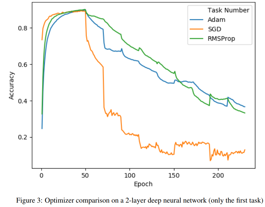 Catastrophic Forgetting In Neural Networks By Vikas Kumar Analytics Vidhya Medium