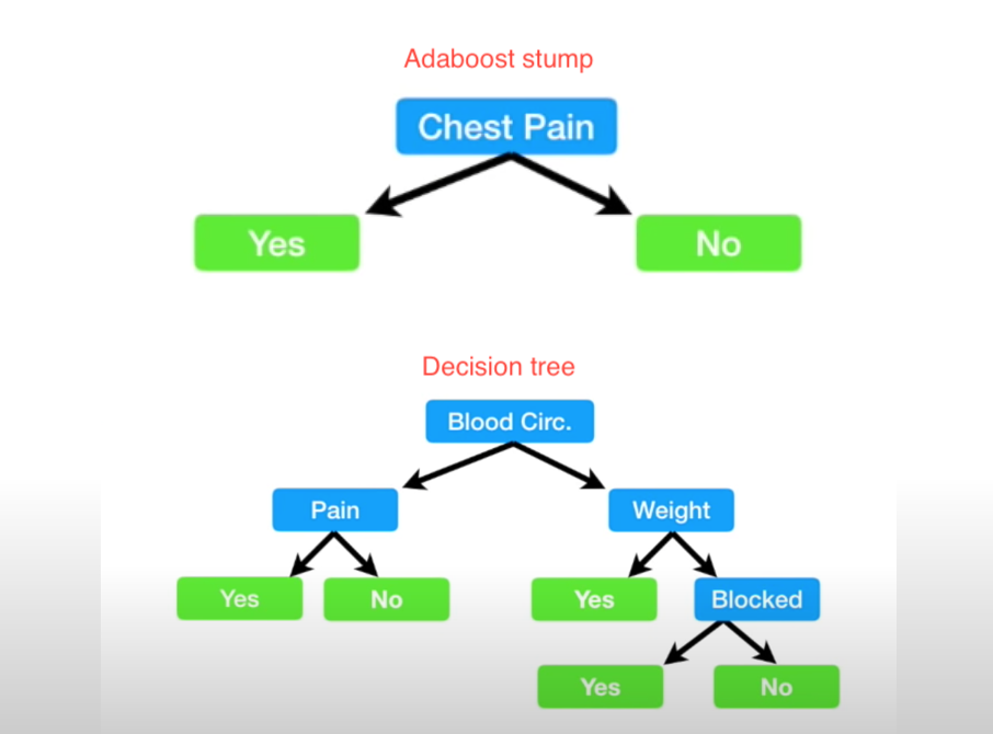 Adaptive Boosting or AdaBoost Algorithm. | by karthikeyan thanigai | Medium