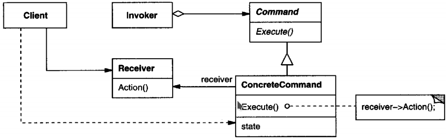The Command Design Pattern. What is it and how can we apply it? | by ...