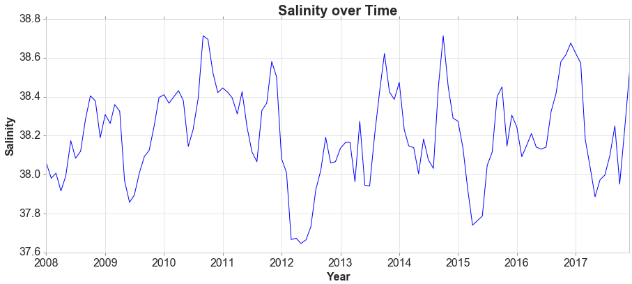 Time Series Analysis With Python Plots And Theory