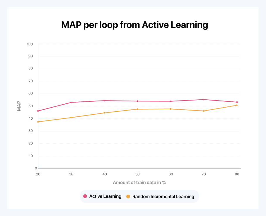 Active Learning and Why All Data Is Not Created Equal | by Drew Gray ...