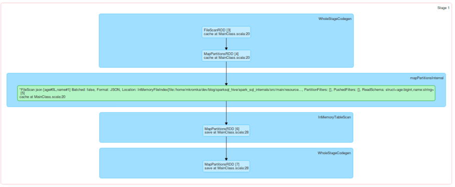 Spark SQL under the hood — part I | by Mikołaj Kromka | VirtusLab | Medium