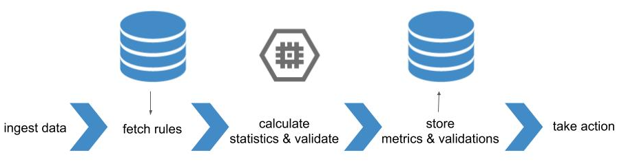 Data Quality Libraries: The Right Fit | by Jan Vanbuel | datamindedbe ...