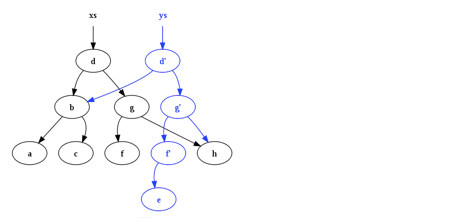A Comprehensive Look At Functional Programming Fp By Allan Sendagi The Startup Medium