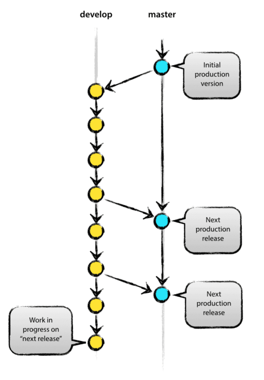 Release Management with GitFlow — Part II | by Osanda Deemantha ...