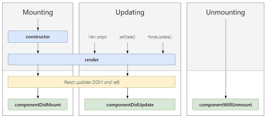 React Life Cycle Methods With Examples By Manish Mandal How To