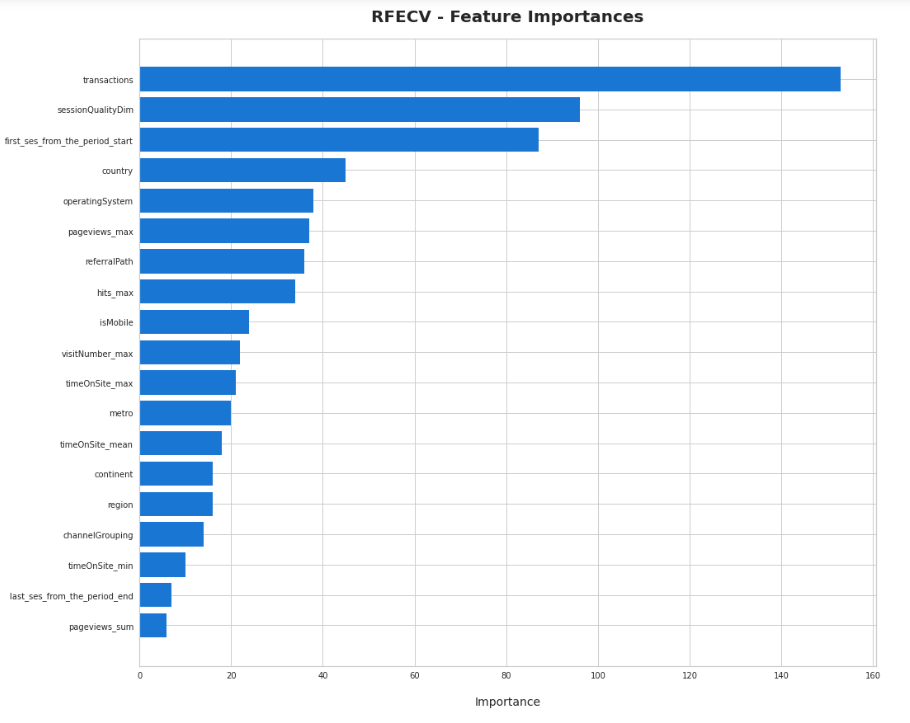 Google analytics customer revenue prediction - Analytics Vidhya - Medium