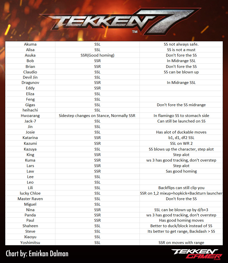 Tekken 7: Aplikace na Frame Data a cheatsheet, kam sidestepovat | by VR ...