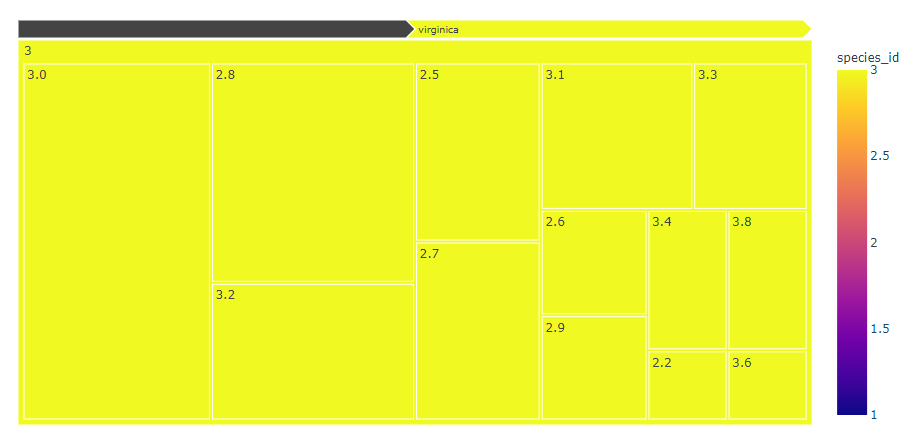 Treemap Charts — IRIS in python. Hello, Welcome Back. TreeMap Plotly ...
