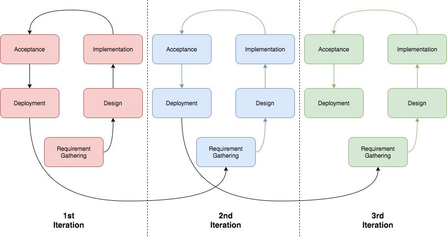 Does Agile Methodology Works in Data Warehouse Project? | by Dimas ...