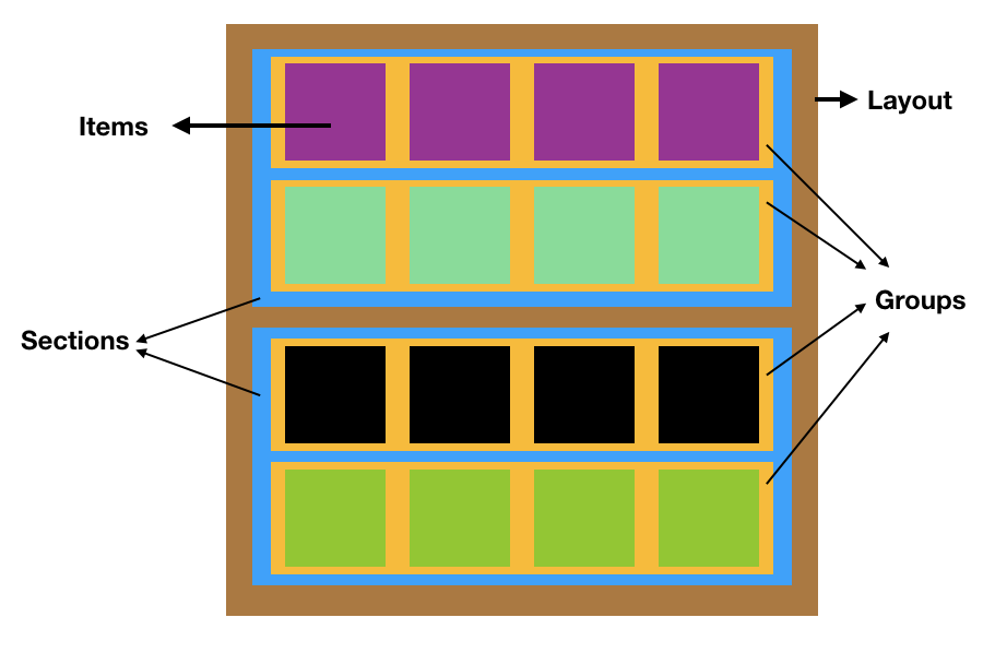 Using Collectionview Compositional Layouts In Ios13