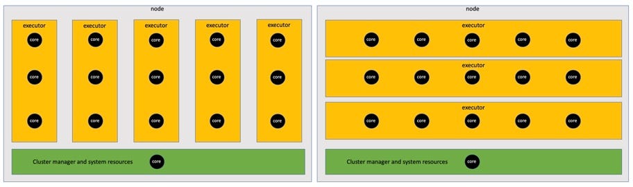 Part 3 Cost Efficient Executor Configuration For Apache Spark By 1501