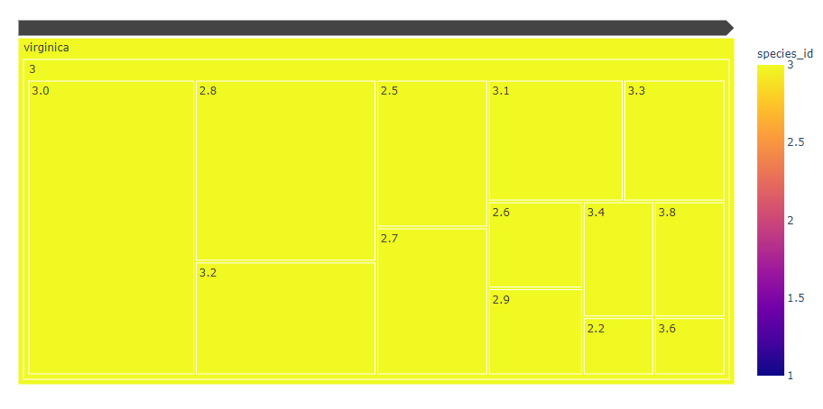 Treemap Charts — IRIS in python. Hello, Welcome Back. TreeMap Plotly ...