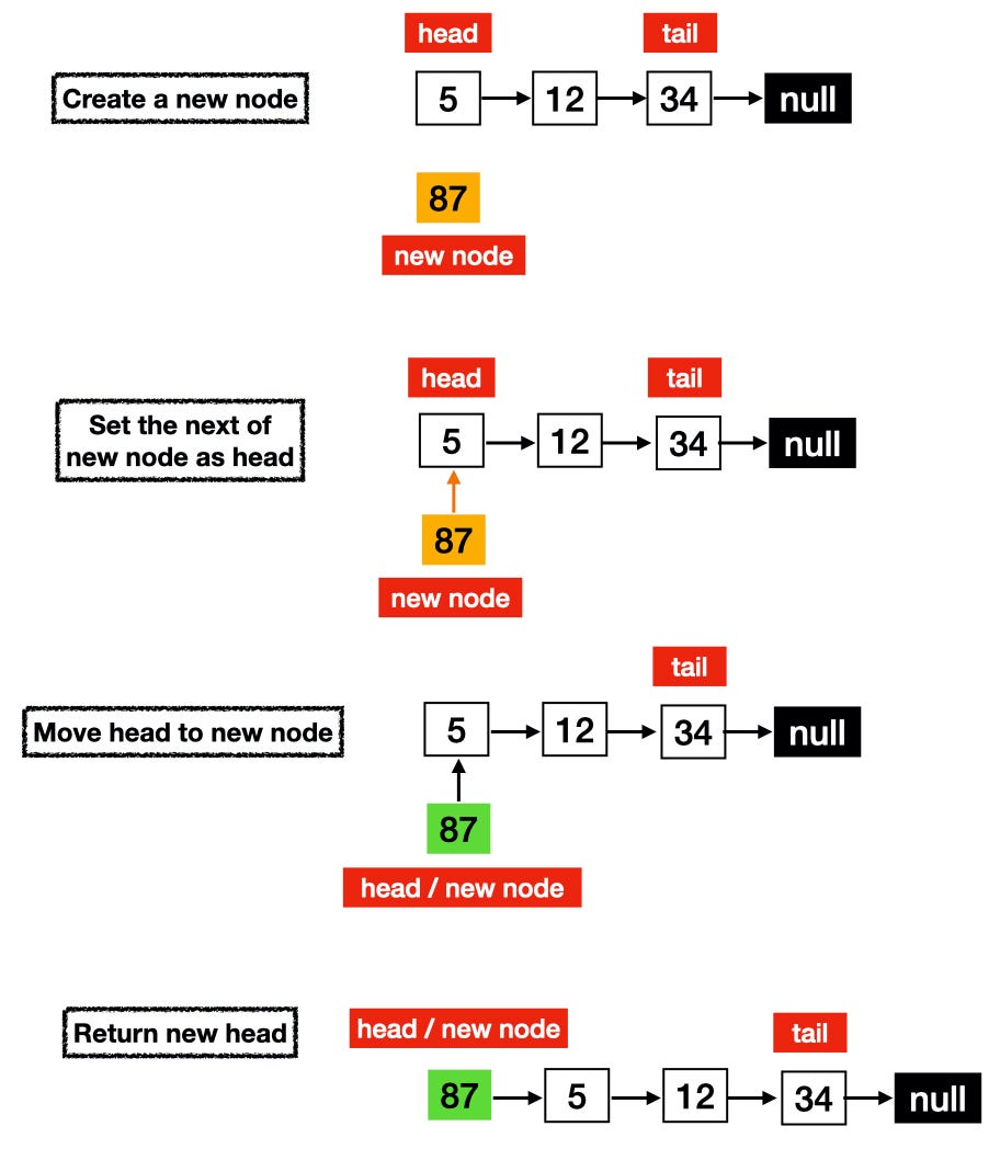 Javascript Inserting A Node At The Head Of A Linked List By Bahay 2529