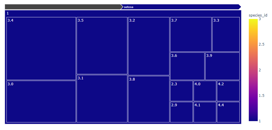 Treemap Charts — IRIS in python. Hello, Welcome Back. TreeMap Plotly ...
