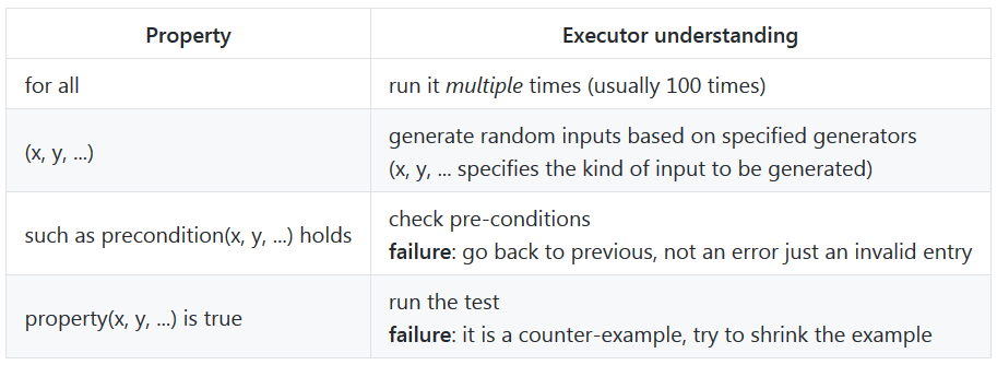 Introduction to Property Based Testing | by Nicolas Dubien | Criteo R&D ...