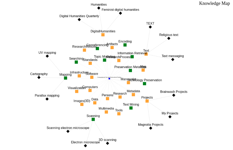 DH Education Knowledge Map: creating knowledge webs via hypertext | by ...