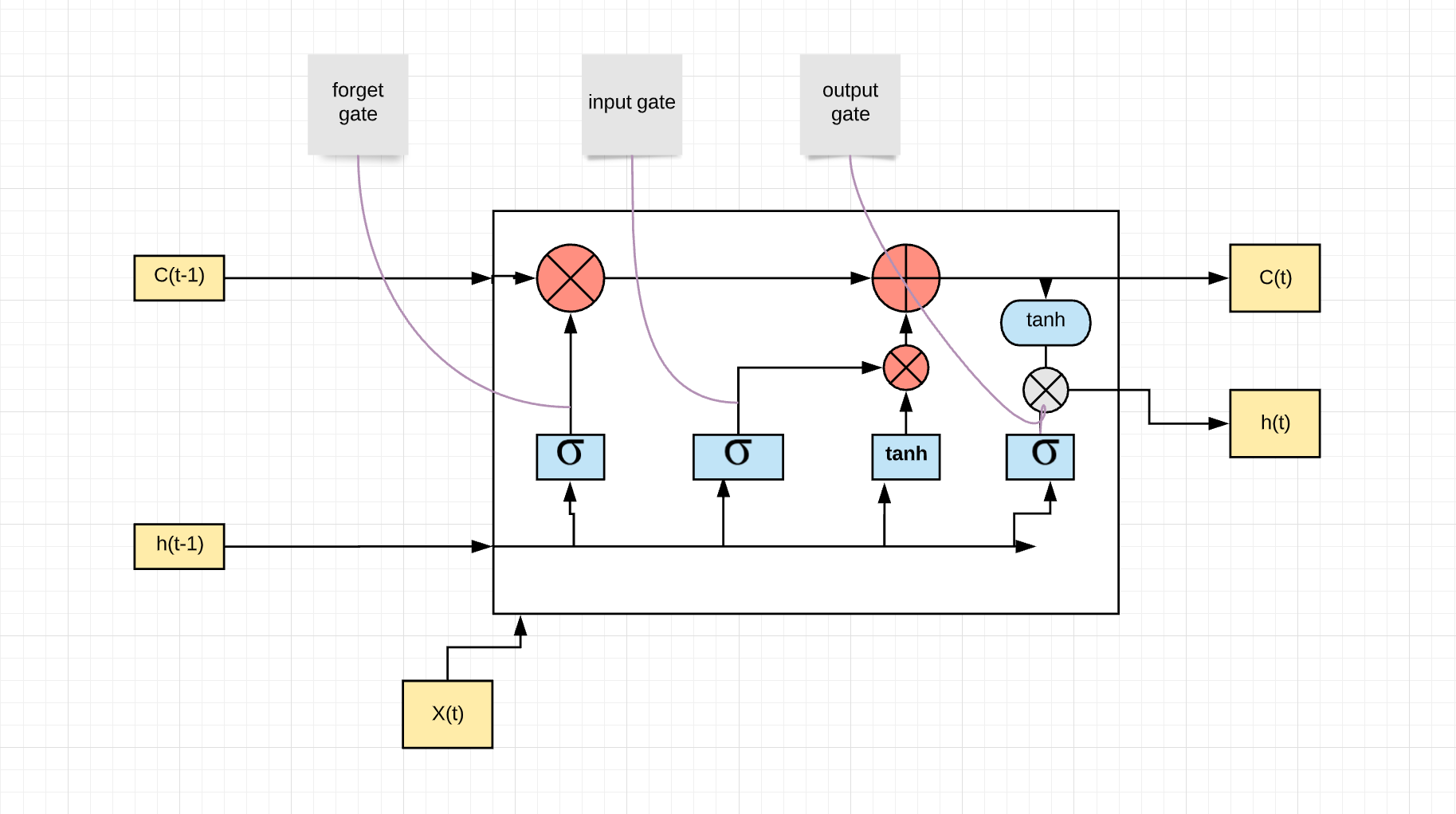 Forecasting using LSTMs