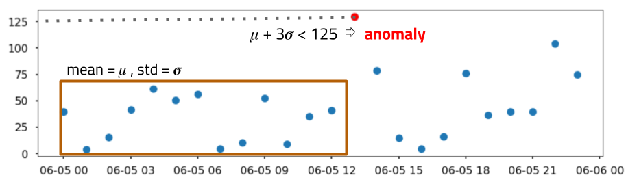 A Time Series Anomaly Detection Model for All Types of Time Series | by ...