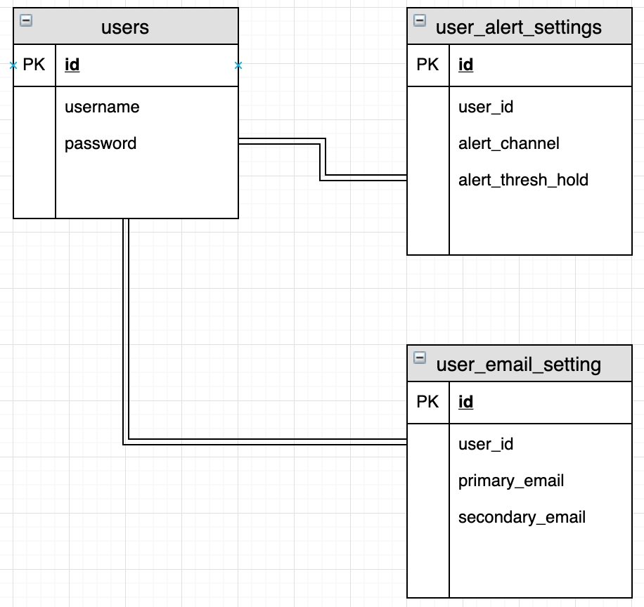 How To Do User Setting / Software Config Management In Database
