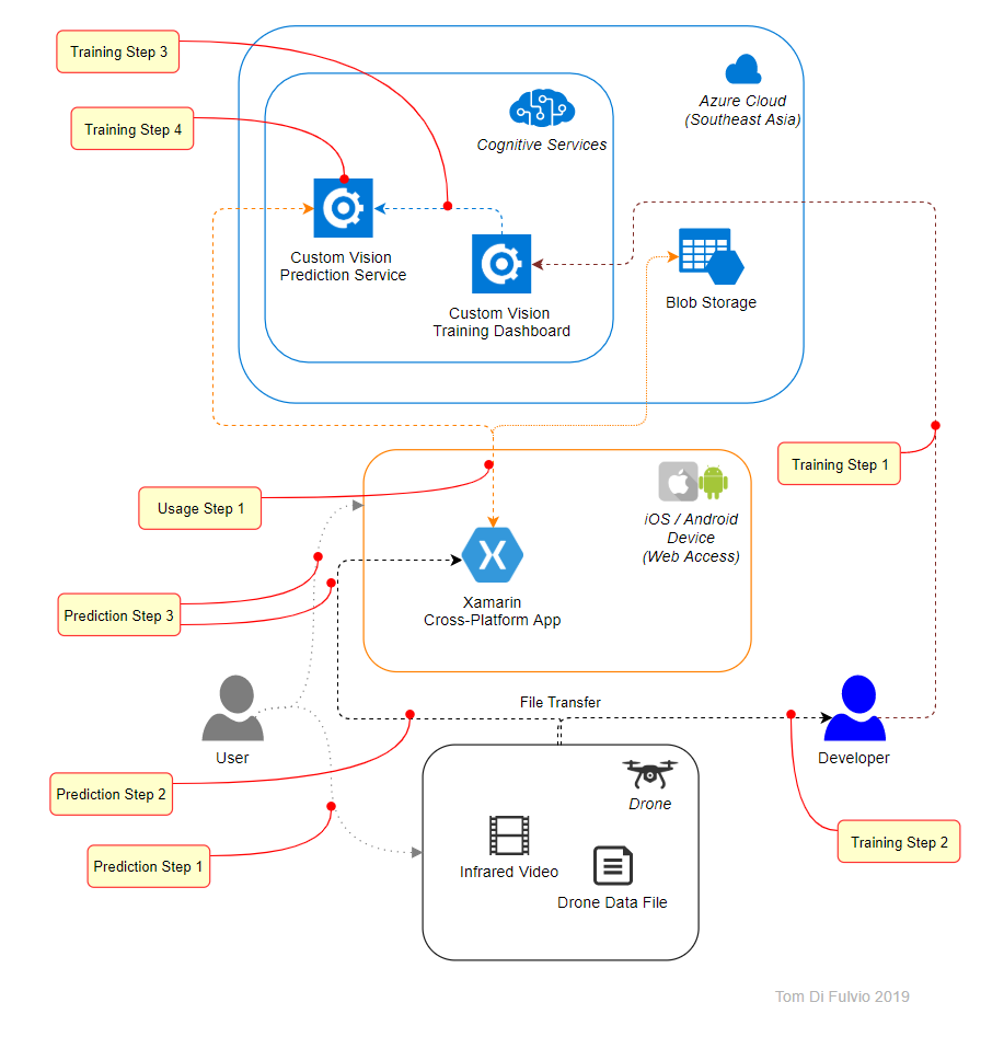 Detecting Animals in Infrared Drone Footage Using Image Recognition ...