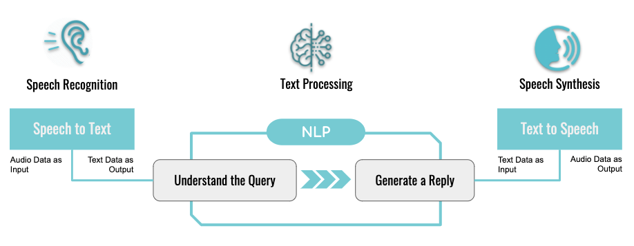 JARVIS 101 : Let’s build some AI! | by Pavan Teja Nagisetti | Chatbots Life