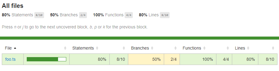 TypeScript Unit Testing with Test Coverage | by Jeong Woo Chang | The ...