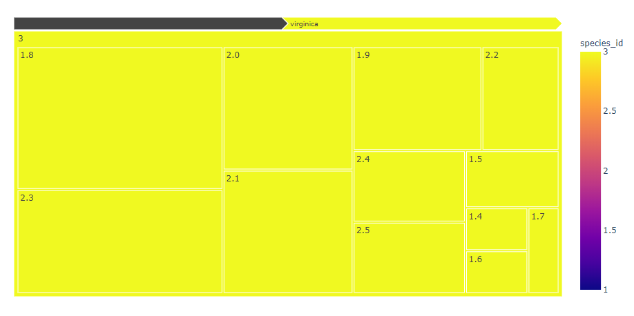 Treemap Charts — IRIS in python. Hello, Welcome Back. TreeMap Plotly ...