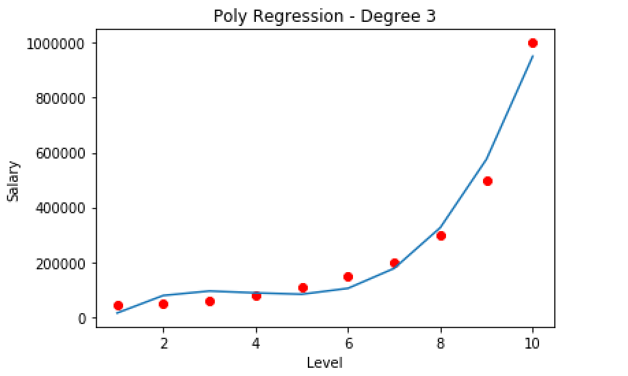 Machine Learning Project 3: Predict Salary using Polynomial Regression ...