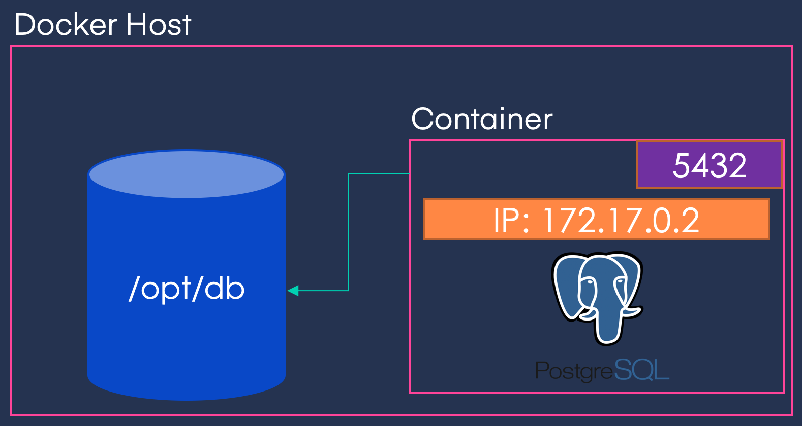 Docker Network Port Mapping Lasopaworker