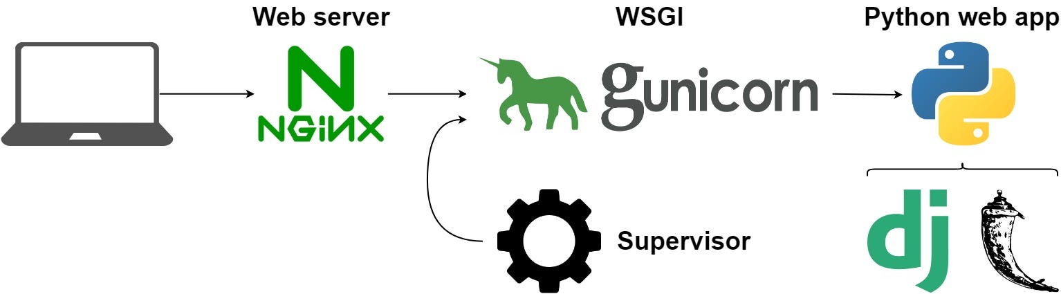 Serve Flask Applications With Gunicorn And Nginx On Ubuntu