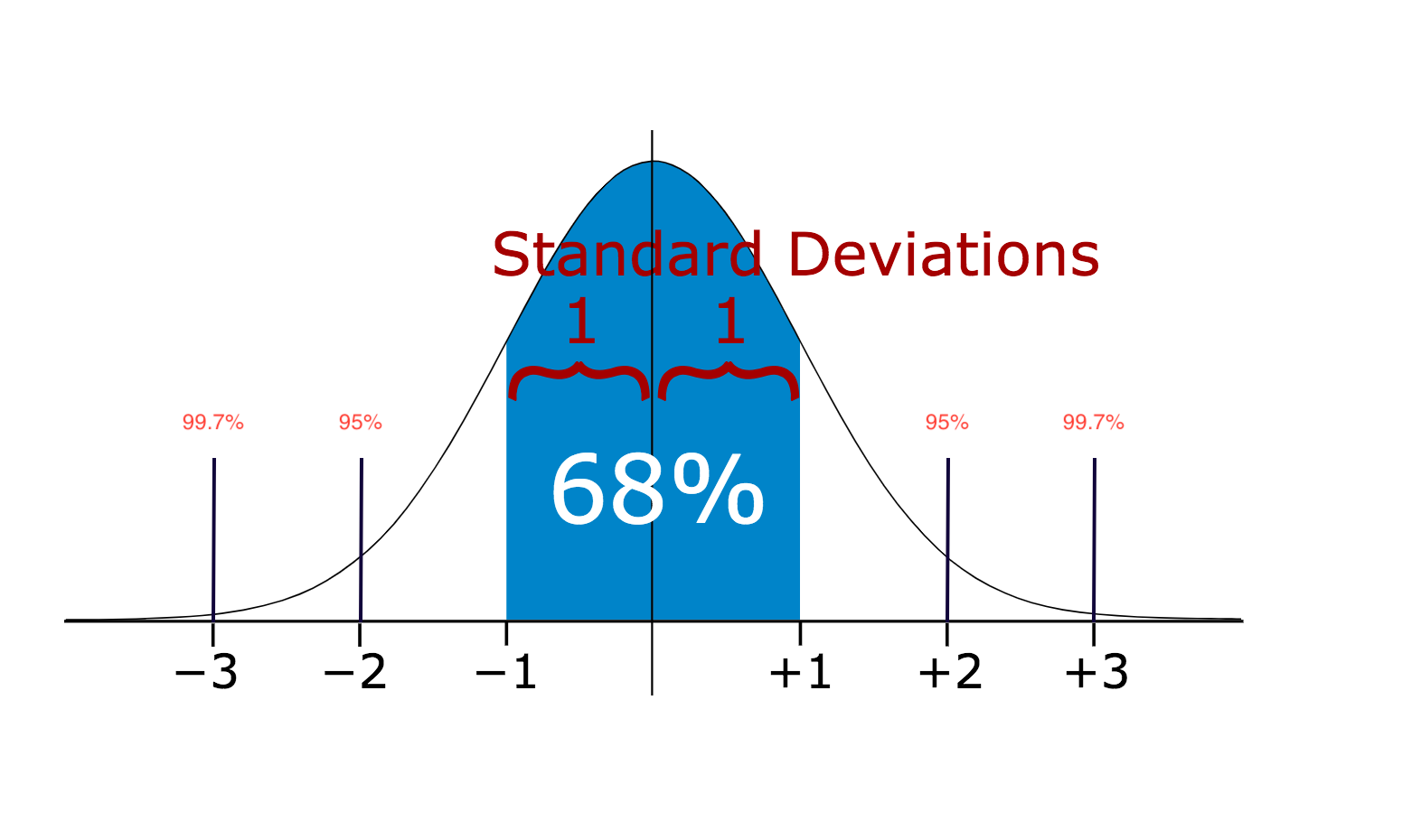 Results become more accurate standard deviation - teensqlero