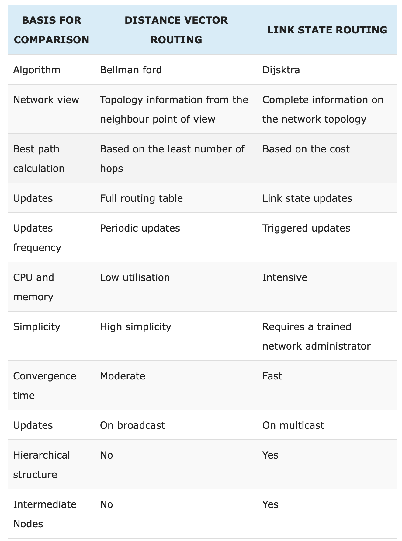 siesta Remolque gris distance vector routing protocols list Universal ...